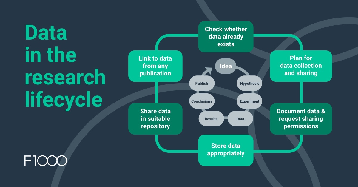 Data management supporting the research communications ecosystem - F1000